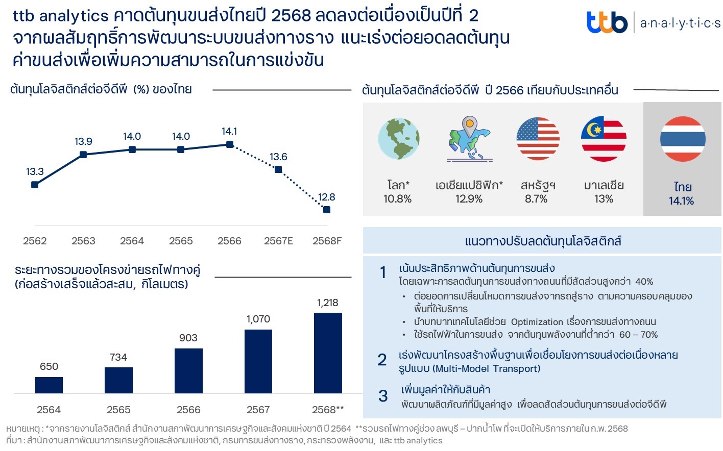 info_ttb analytics คาดต้นทุนขนส่งไทยปี 2568 ลดลงต่อเนื่องเป็นปีที่ 2 - Bizbug