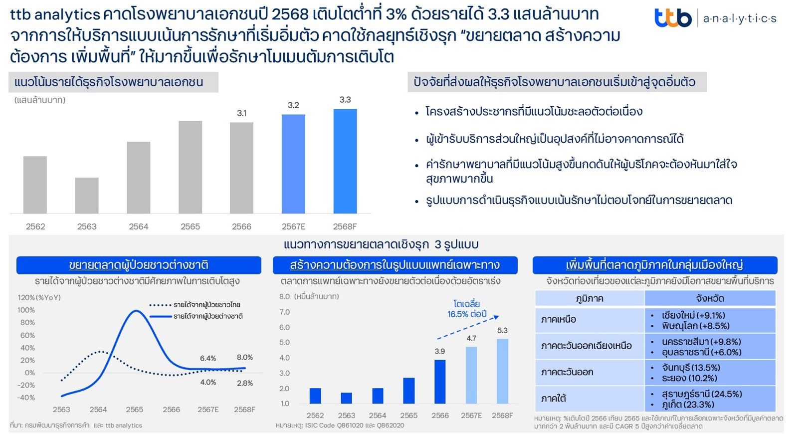 info_ttb analytics คาดโรงพยาบาลเอกชนปี 2568 เติบโตต่ำ - Bizbug